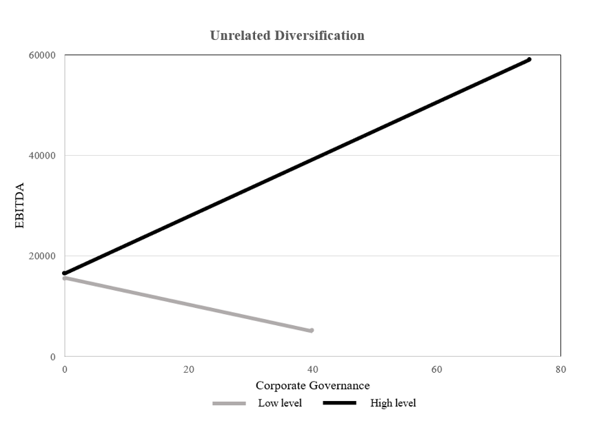 The moderating effect of corporate governance on the relationship ...