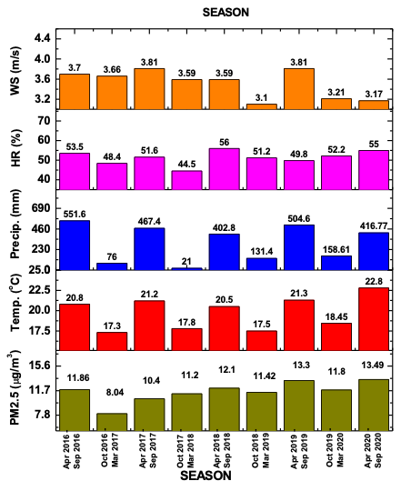 Effects of meteorological variables and dry seasonal months on PM2.5 ...