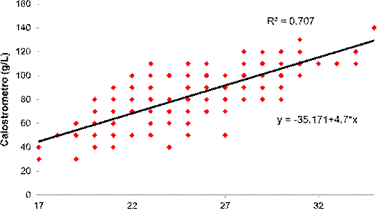 Comparación del uso del refractómetro Brix y calostrometro para estimar ...