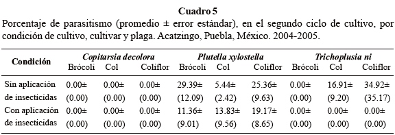 Fluctuación poblacional y parasitismo de larvas de Copitarsia decolora ...