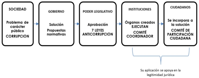 Balance del modelo de combate a la corrupción en México