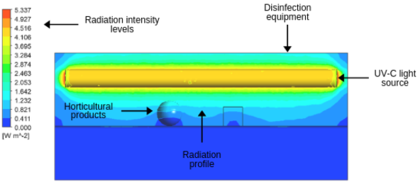 Computational fluid dynamics as a technique for the UV-C light dose ...