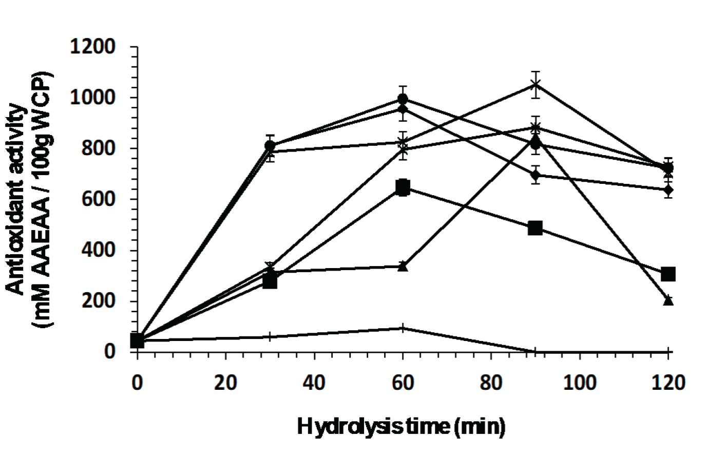 Antioxidant and antihypertensive activity of bovine whey protein ...