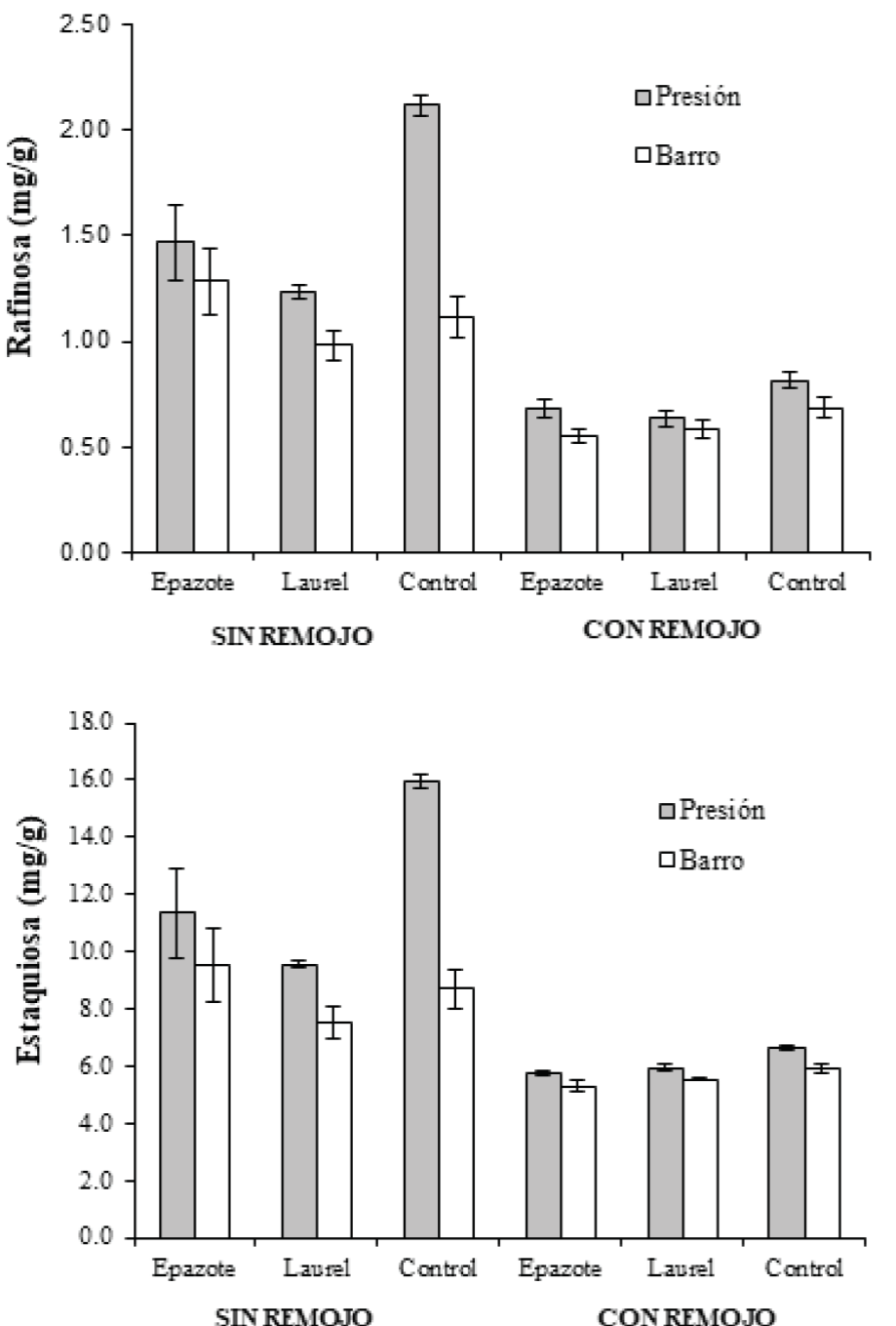 Cocción tradicional con especias de Phaseolus vulgaris L. y su efecto ...