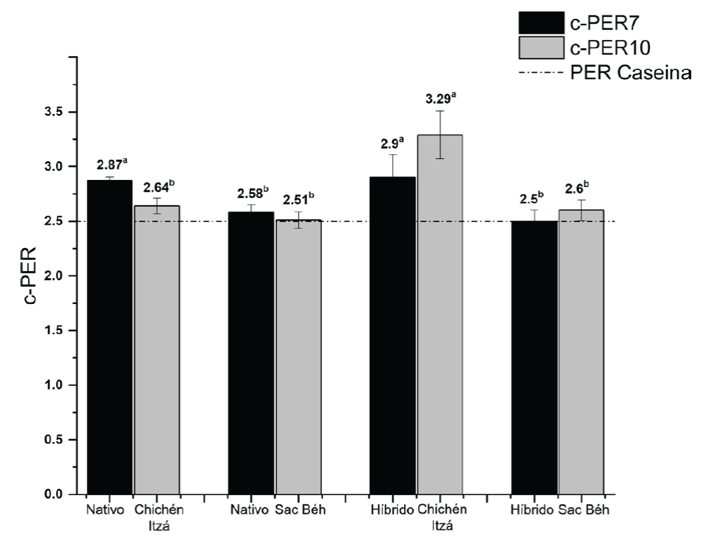 Caracterización química y nutrimental de variedades de maíz (Zea mays L ...