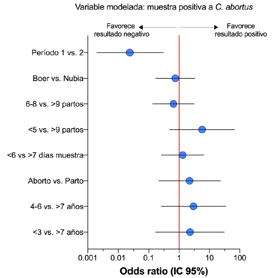 Prevalencia de Chlamydia abortus en cabras con problemas de aborto en ...