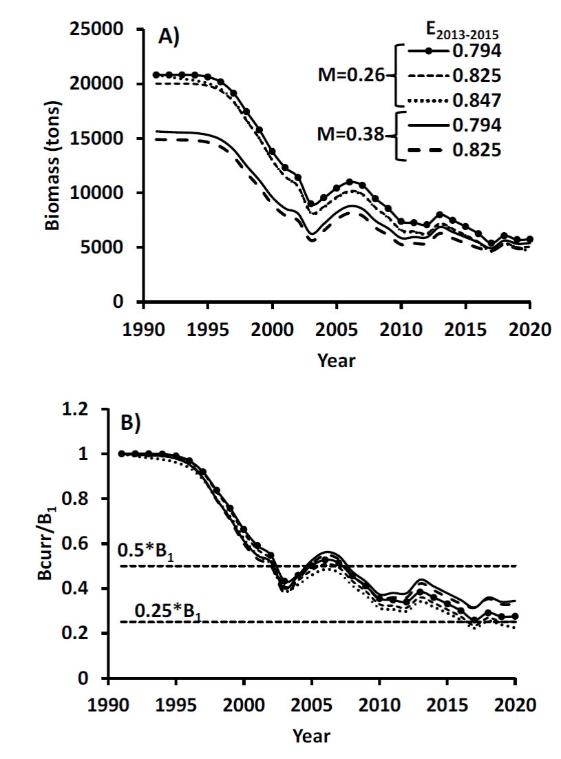 Bionomic modelling of hyperstable fish populations. The gulf corvina ...