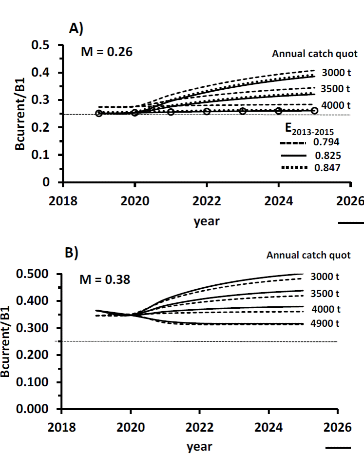 Bionomic modelling of hyperstable fish populations. The gulf corvina ...