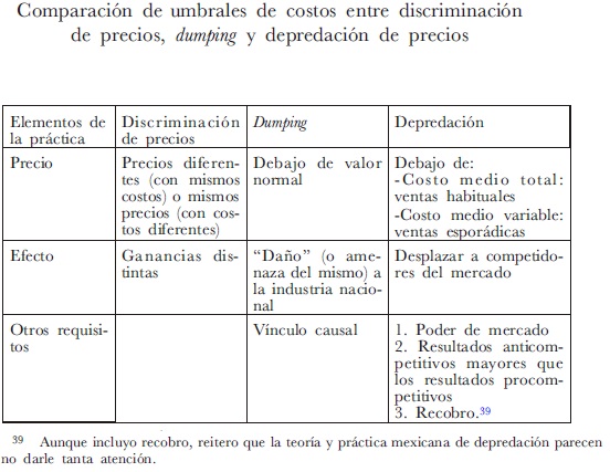 Discriminación de precios, dumping y depredación: Tres disciplinas, un fenómeno económico