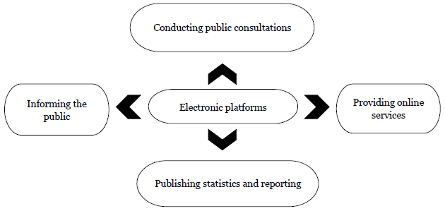 Electronic Platform for Consultations of Public Authorities with ...
