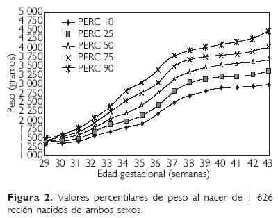 Curvas de crecimiento intrauterino a nivel del mar