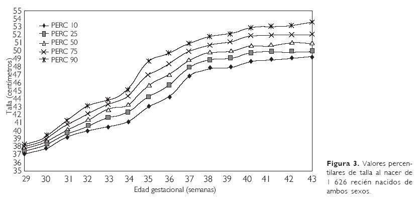 Curvas de crecimiento intrauterino a nivel del mar