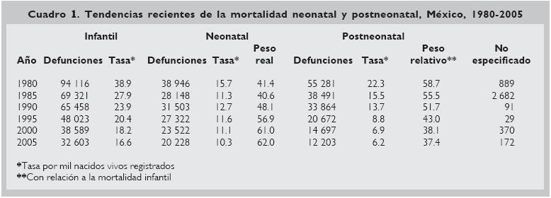 La mortalidad neonatal y postneonatal en México, 1980-2005