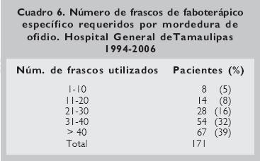 Epidemiología de la mordedura por ofidio en pacientes pediátricos
