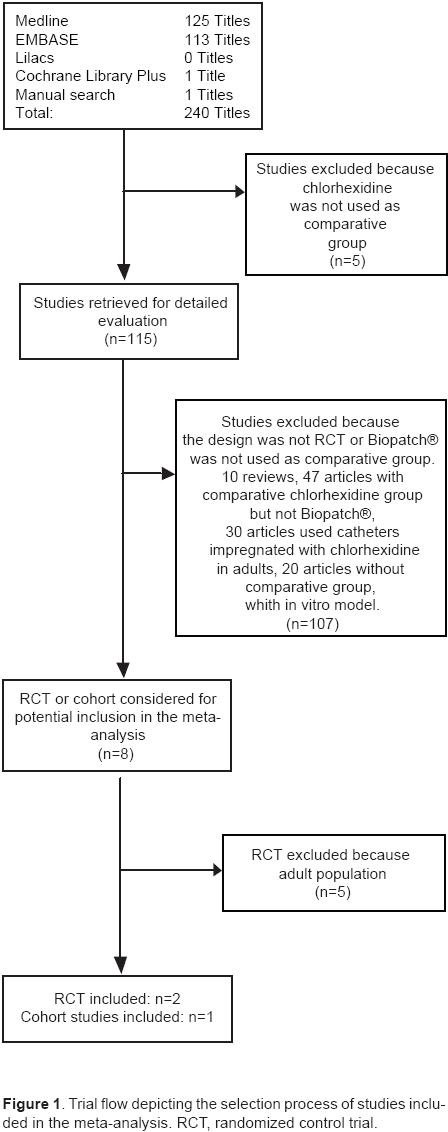 Efficacy of a chlorhexidine-gluconate impregnated patch for prevention ...