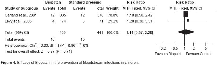 Efficacy of a chlorhexidine-gluconate impregnated patch for prevention ...
