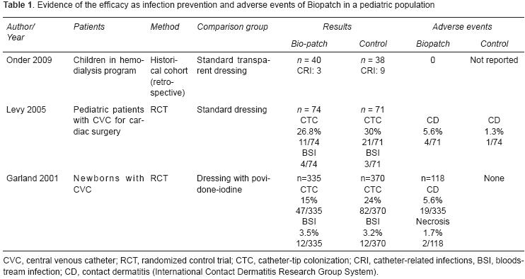 Efficacy of a chlorhexidine-gluconate impregnated patch for prevention ...