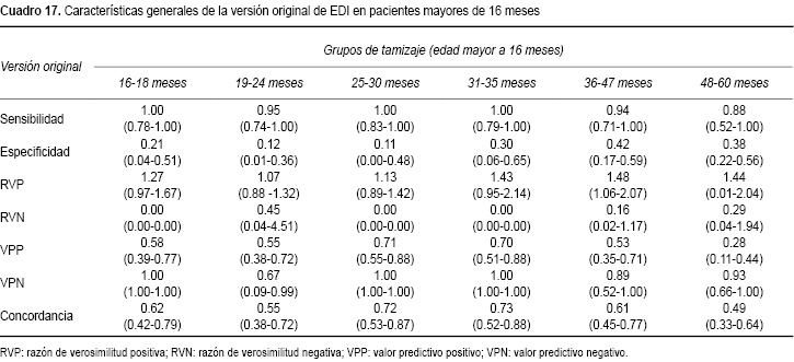Validación de un instrumento para la detección oportuna de problemas de ...