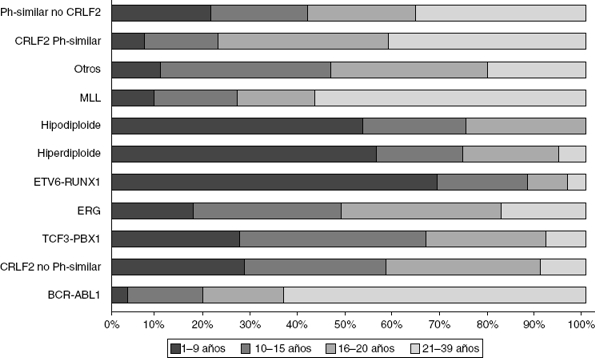 Leucemia linfoblástica aguda infantil: una aproximación genómica