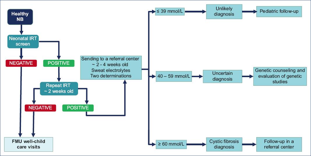 Cystic fibrosis: current concepts