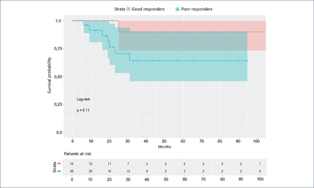 Response to neoadjuvant chemotherapy and survival of children and ...