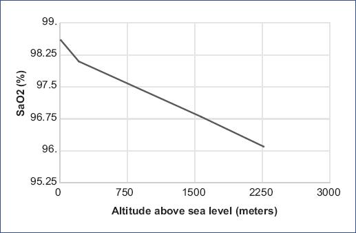 Arterial oxygen saturation in healthy Mexican full-term newborns at ...