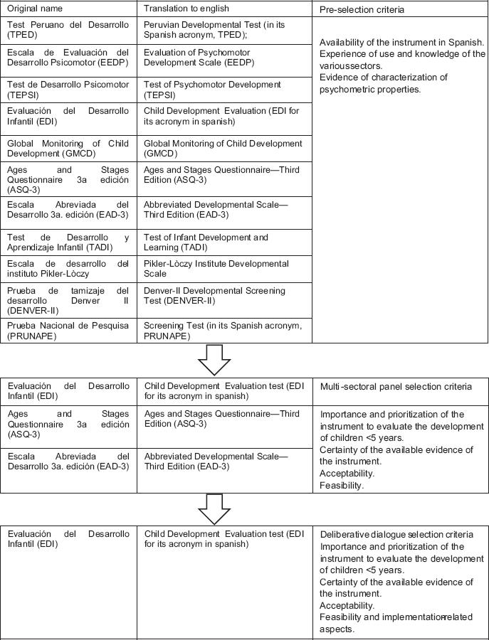 Initial steps in the selection of a child development screening ...