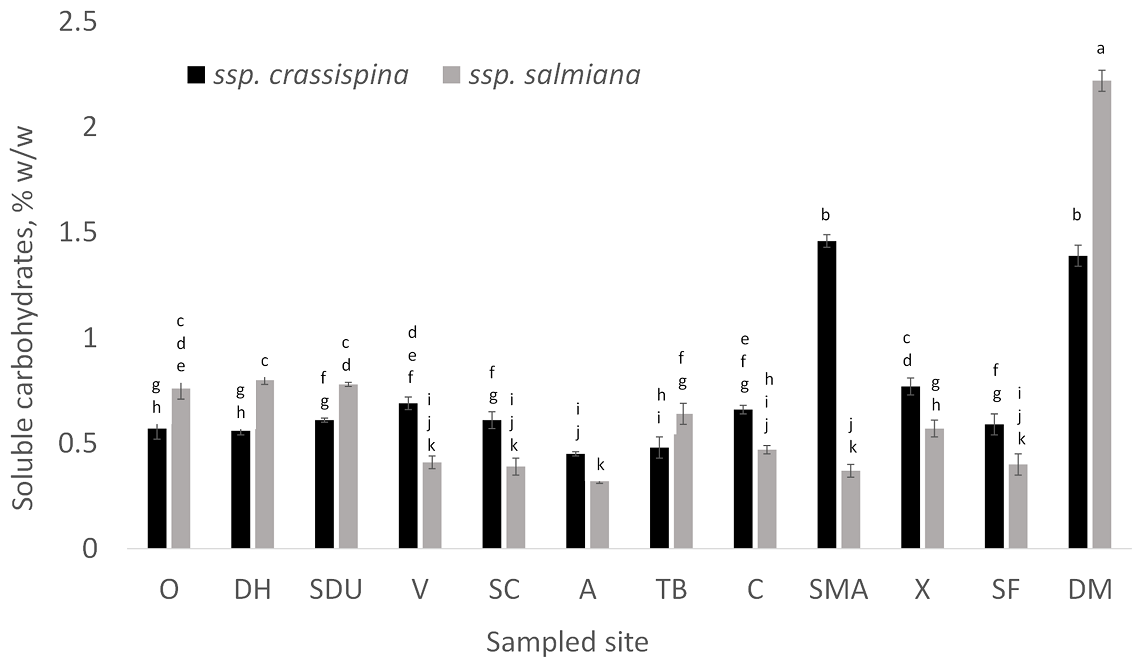 Molecular weight distribution of fructans extracted from Agave salmiana ...