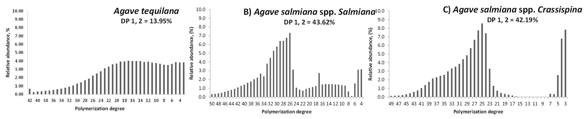Molecular weight distribution of fructans extracted from Agave salmiana ...
