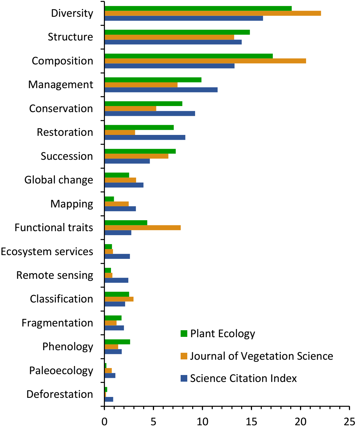 From vegetation ecology to vegetation science: current trends and perspectives