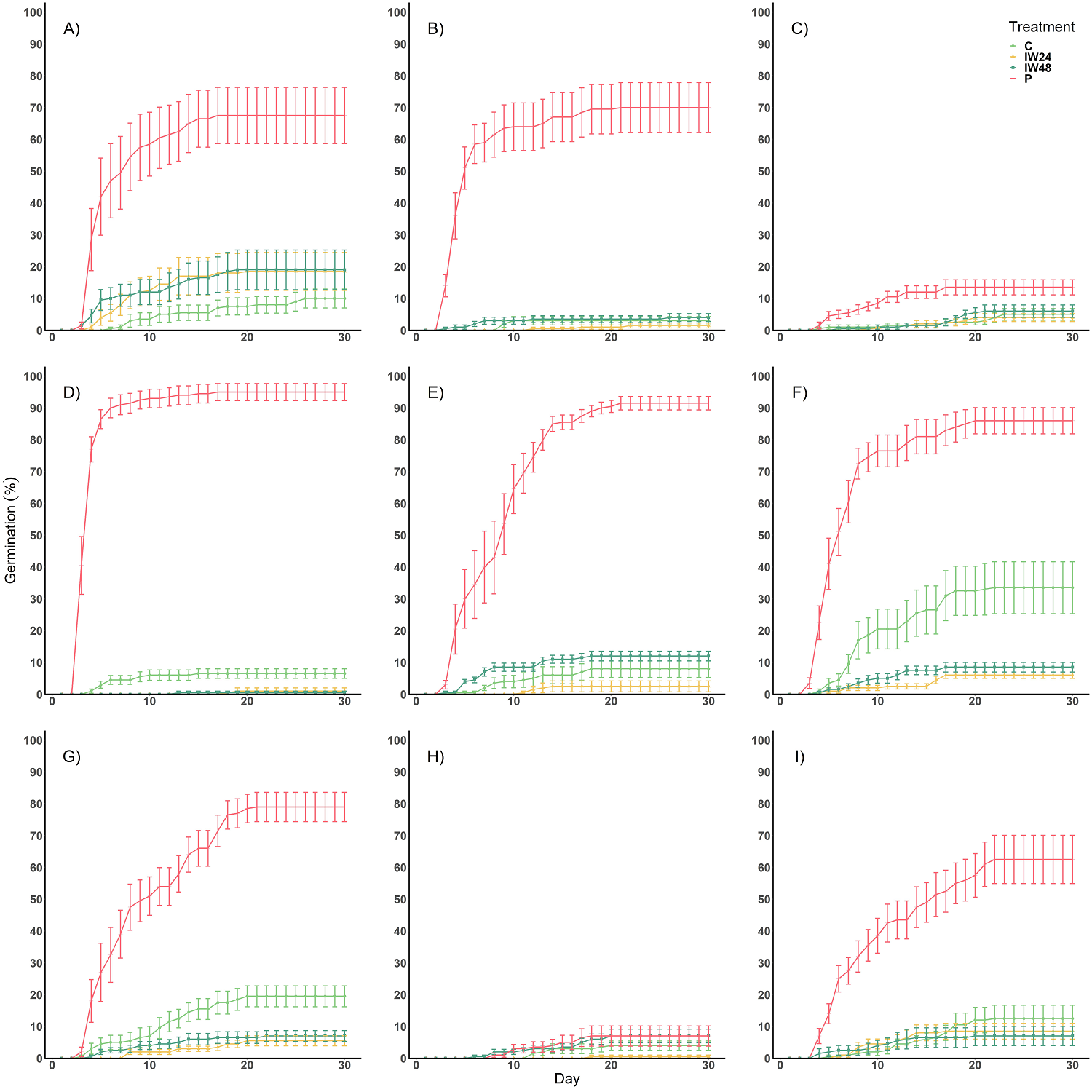 Effect of storage time and pre-germination treatments on nine native ...