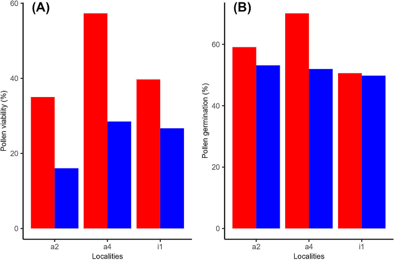 Automated monitoring of pollen quality in Douglas fir using digital ...