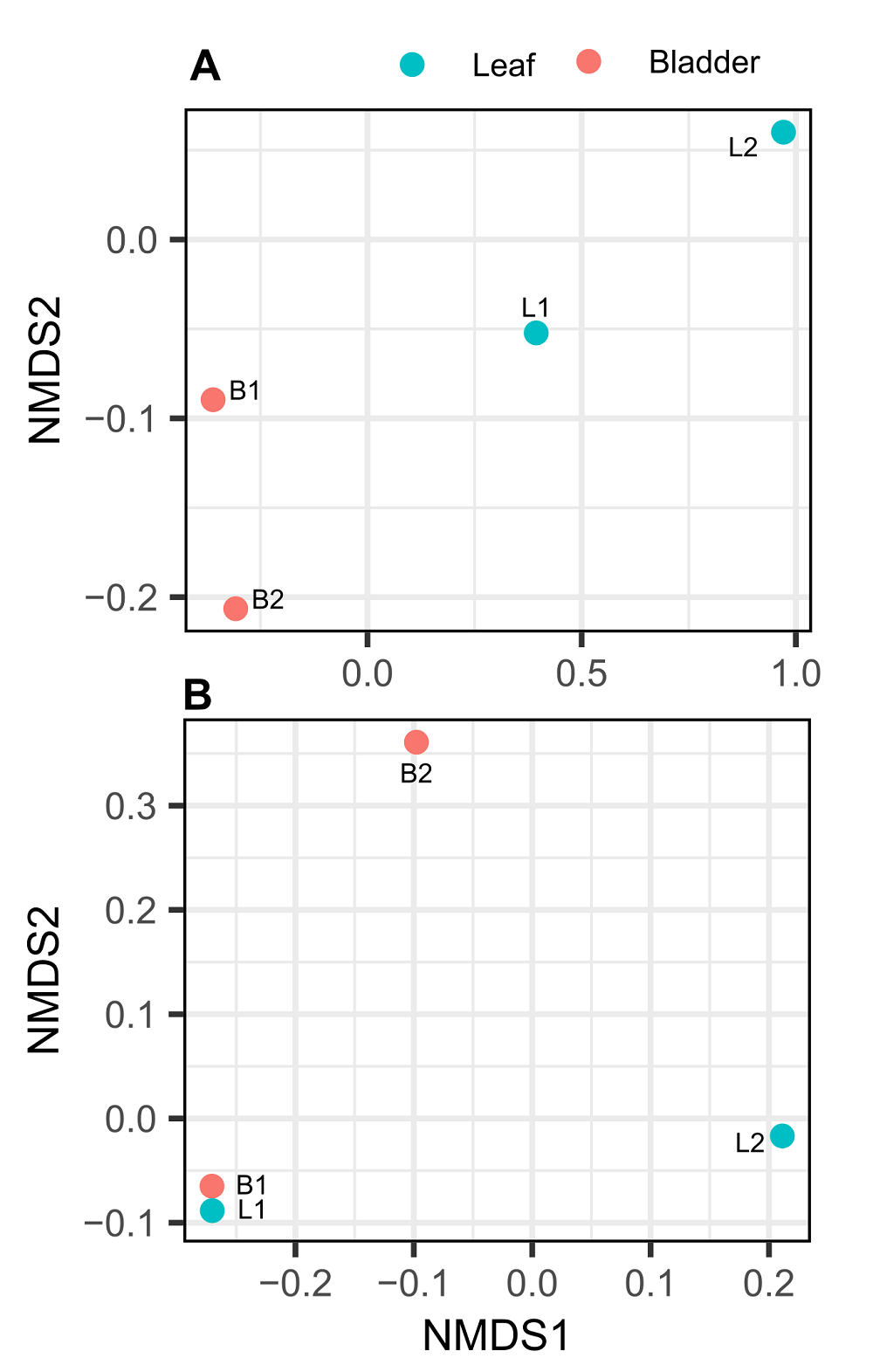 Comparison of the microbiome and mycobiome in tissues of the tropical ...