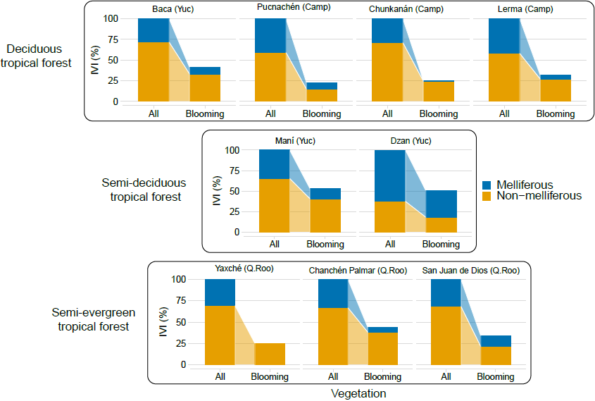 Diversity, structure, and composition of melliferous and non ...