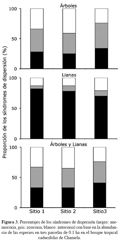 Espectro de dispersión de la flora leñosa del bosque tropical ...