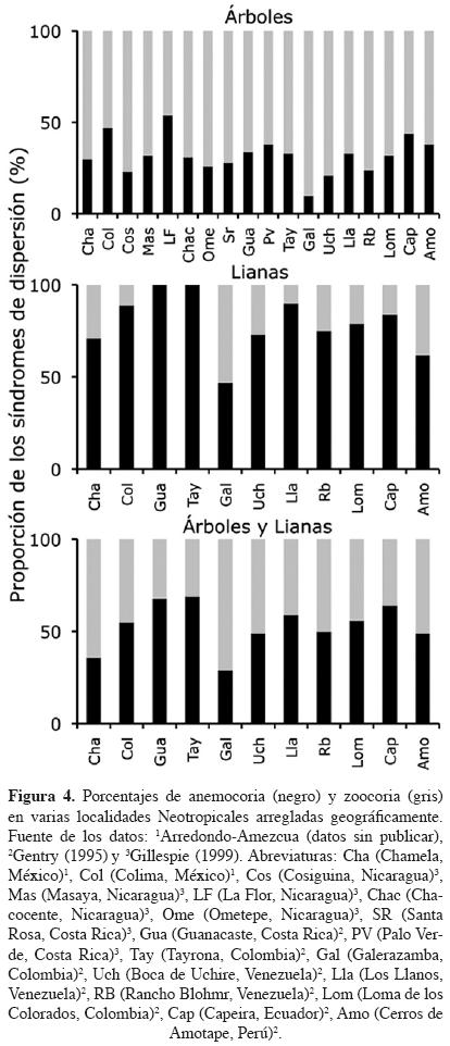 Espectro de dispersión de la flora leñosa del bosque tropical ...