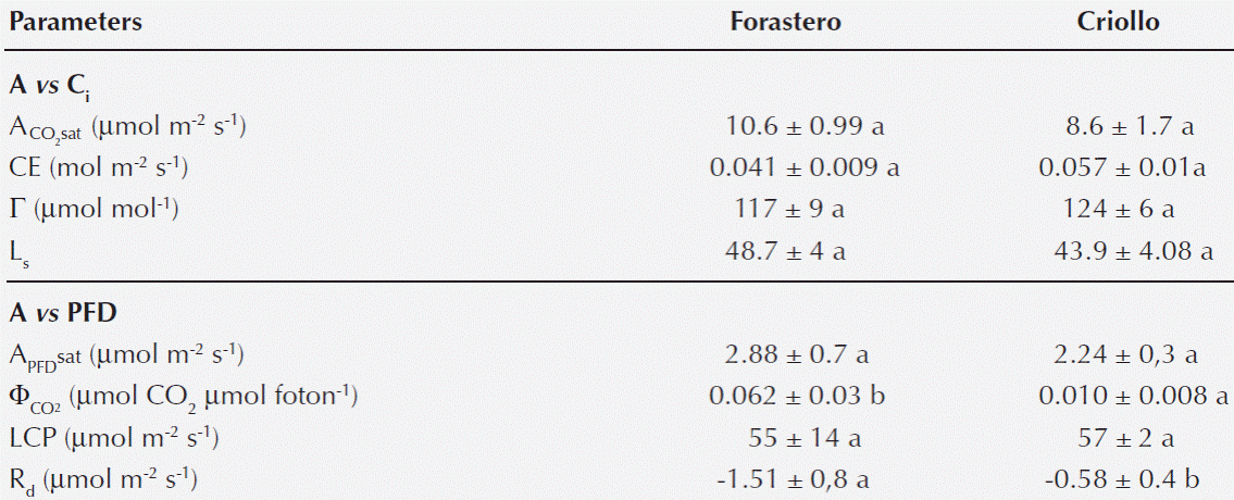 Does Criollo cocoa have the same exophysiological characteristics as ...