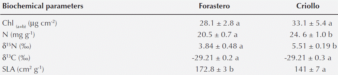 Does Criollo cocoa have the same exophysiological characteristics as ...