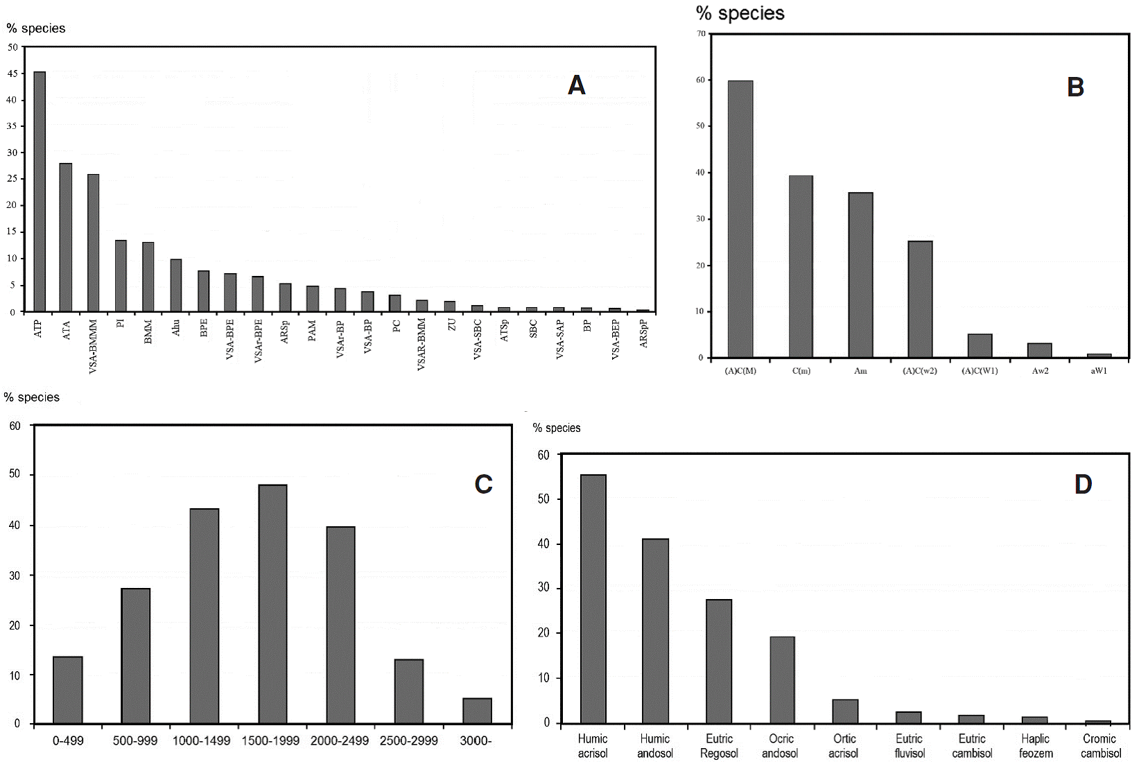Diversity and distribution of the orchids of the Tacaná-Boquerón region ...