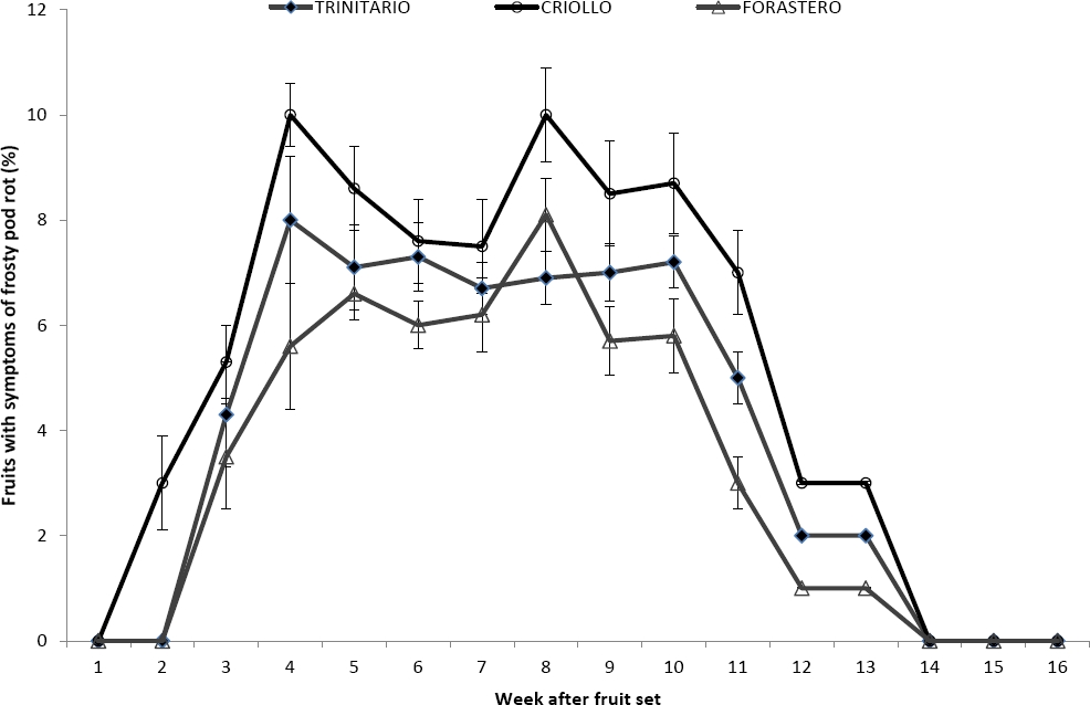 Degree of domestication influences susceptibility of Theobroma cacao to ...