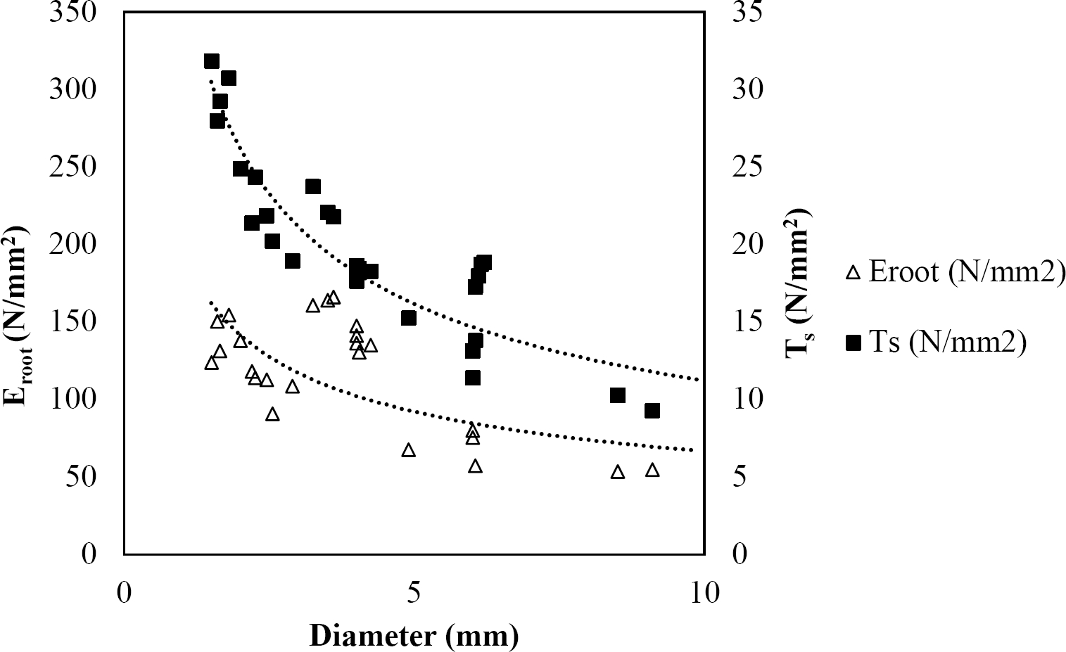 Ten Native Tree Species for potential use in Soil Bioengineering in ...