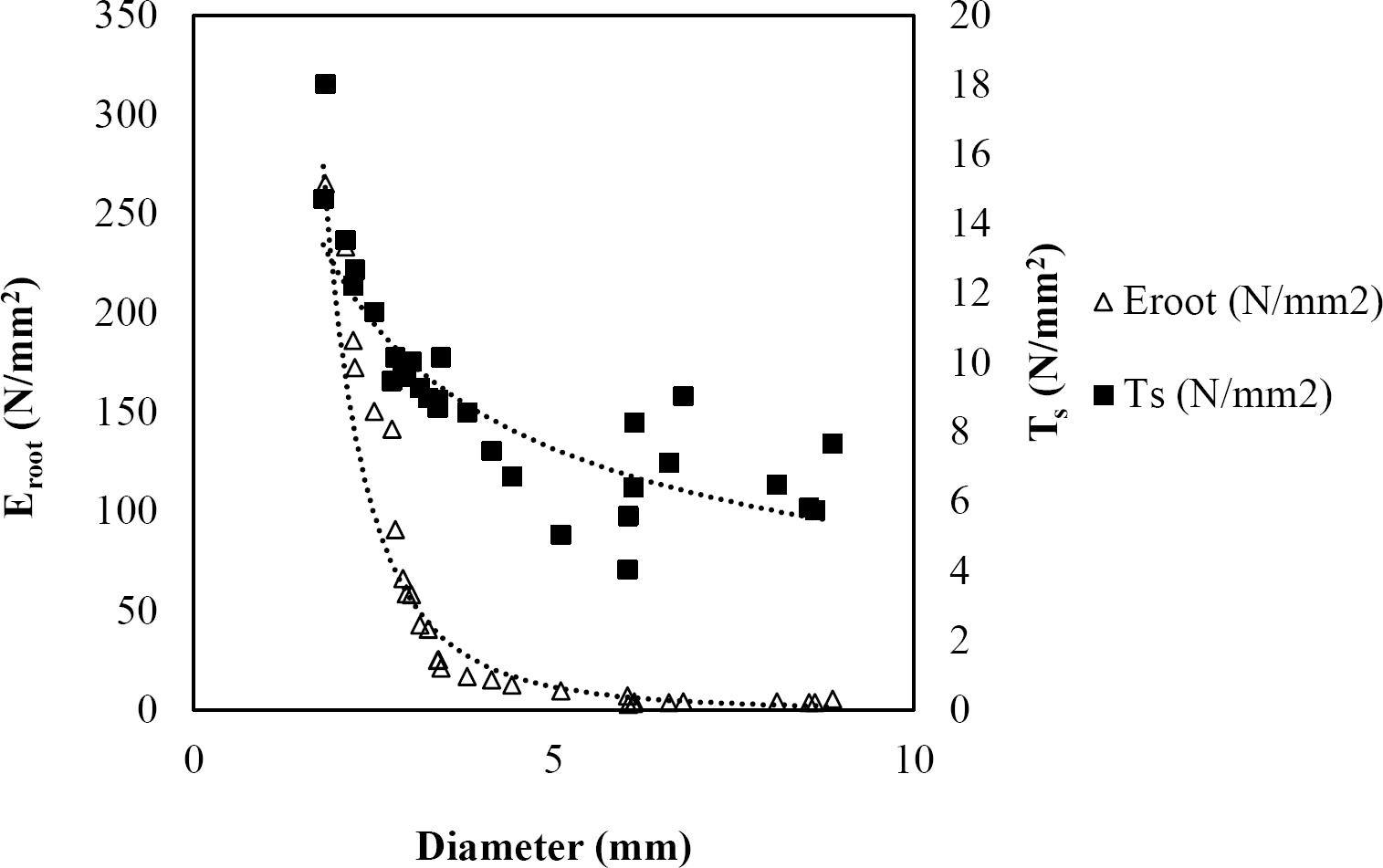 Ten Native Tree Species for potential use in Soil Bioengineering in ...