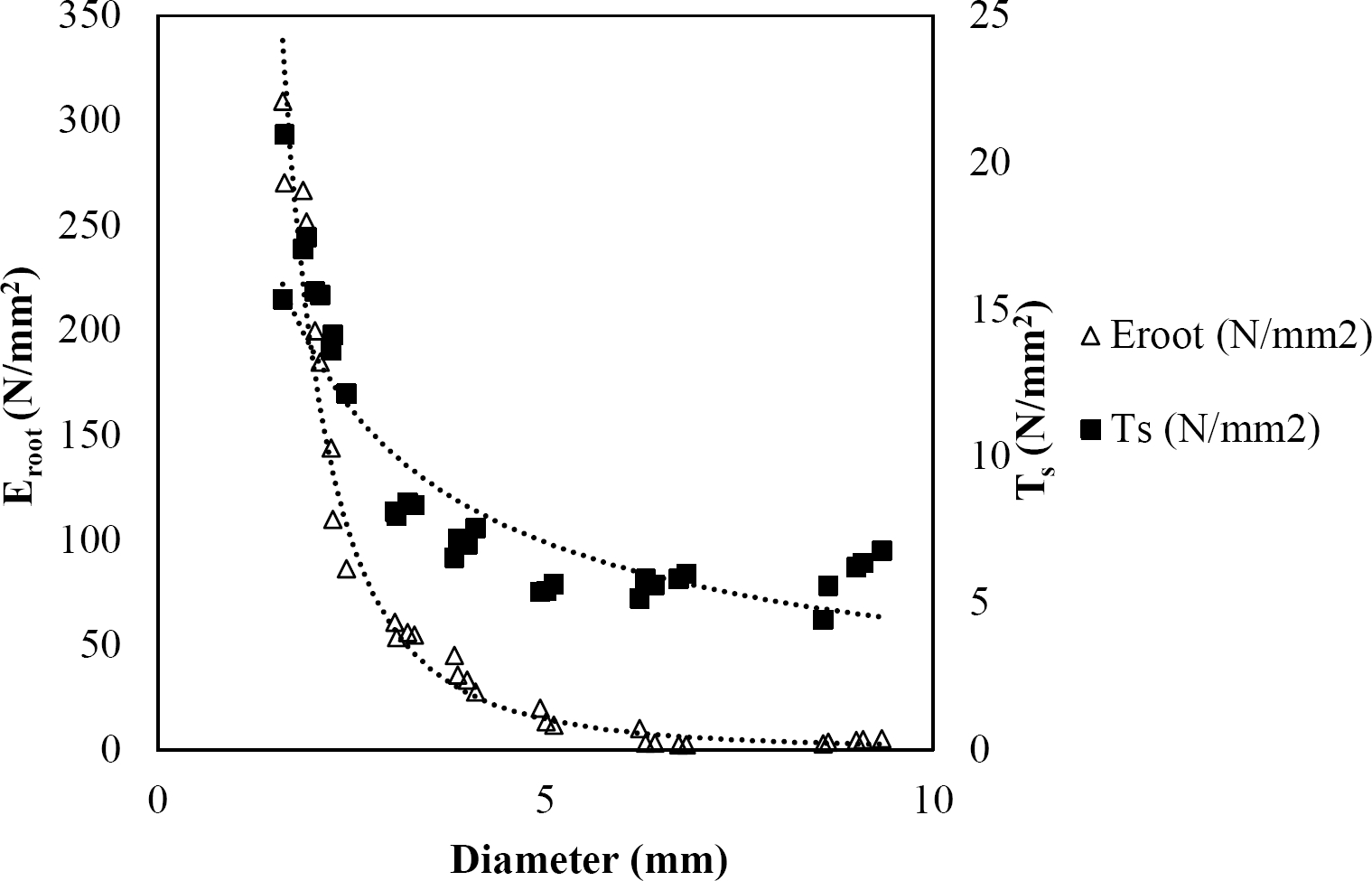 Ten Native Tree Species for potential use in Soil Bioengineering in ...