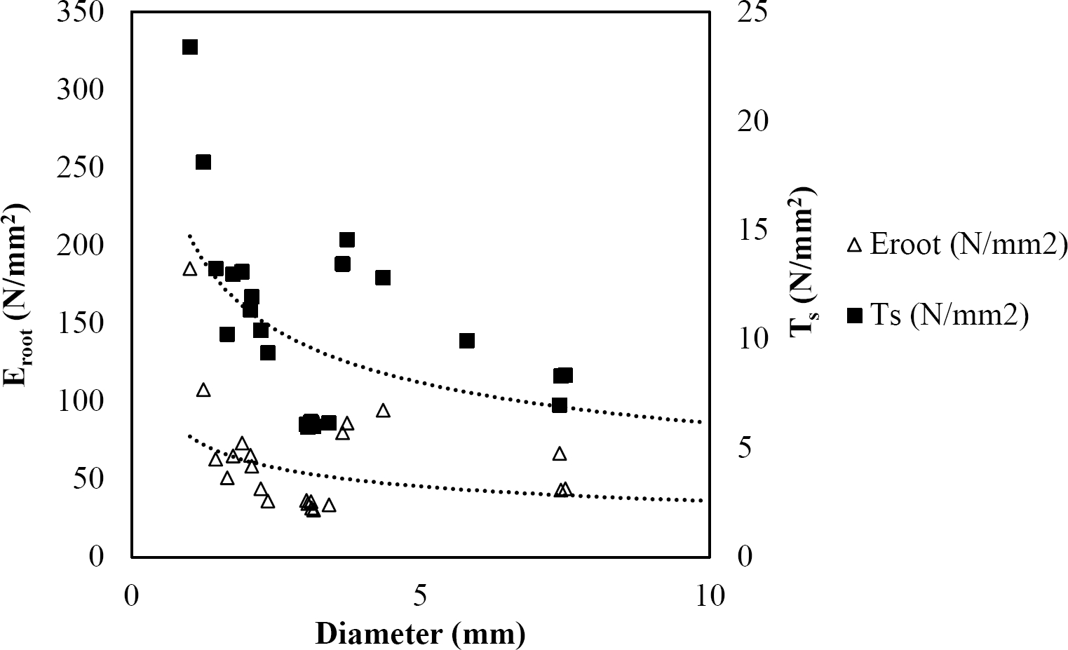 Ten Native Tree Species for potential use in Soil Bioengineering in ...