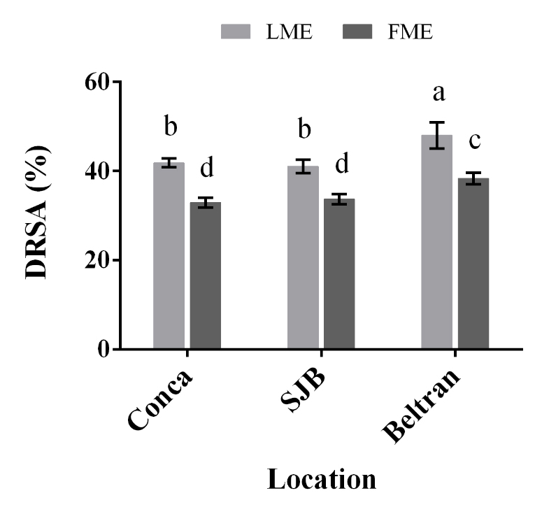 Phenolic compounds and antioxidant activity of methanolic extracts from ...