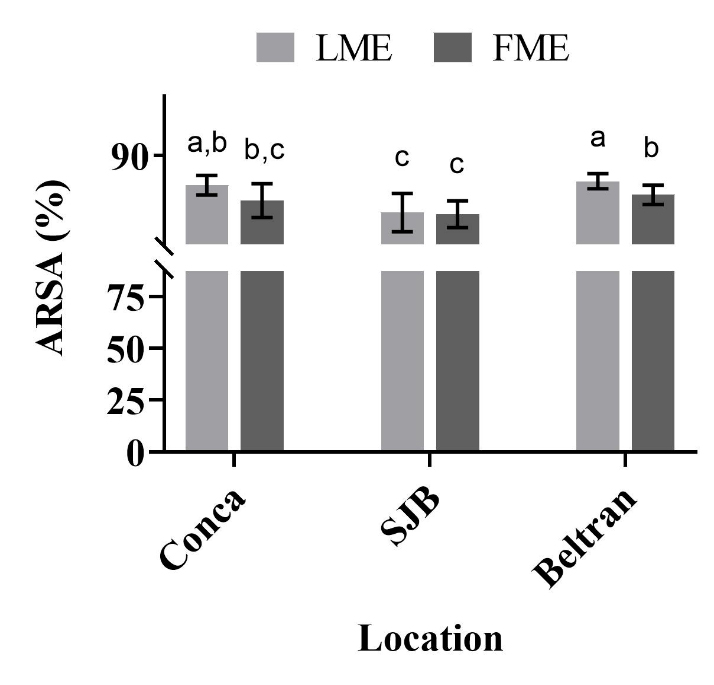 Phenolic compounds and antioxidant activity of methanolic extracts from ...