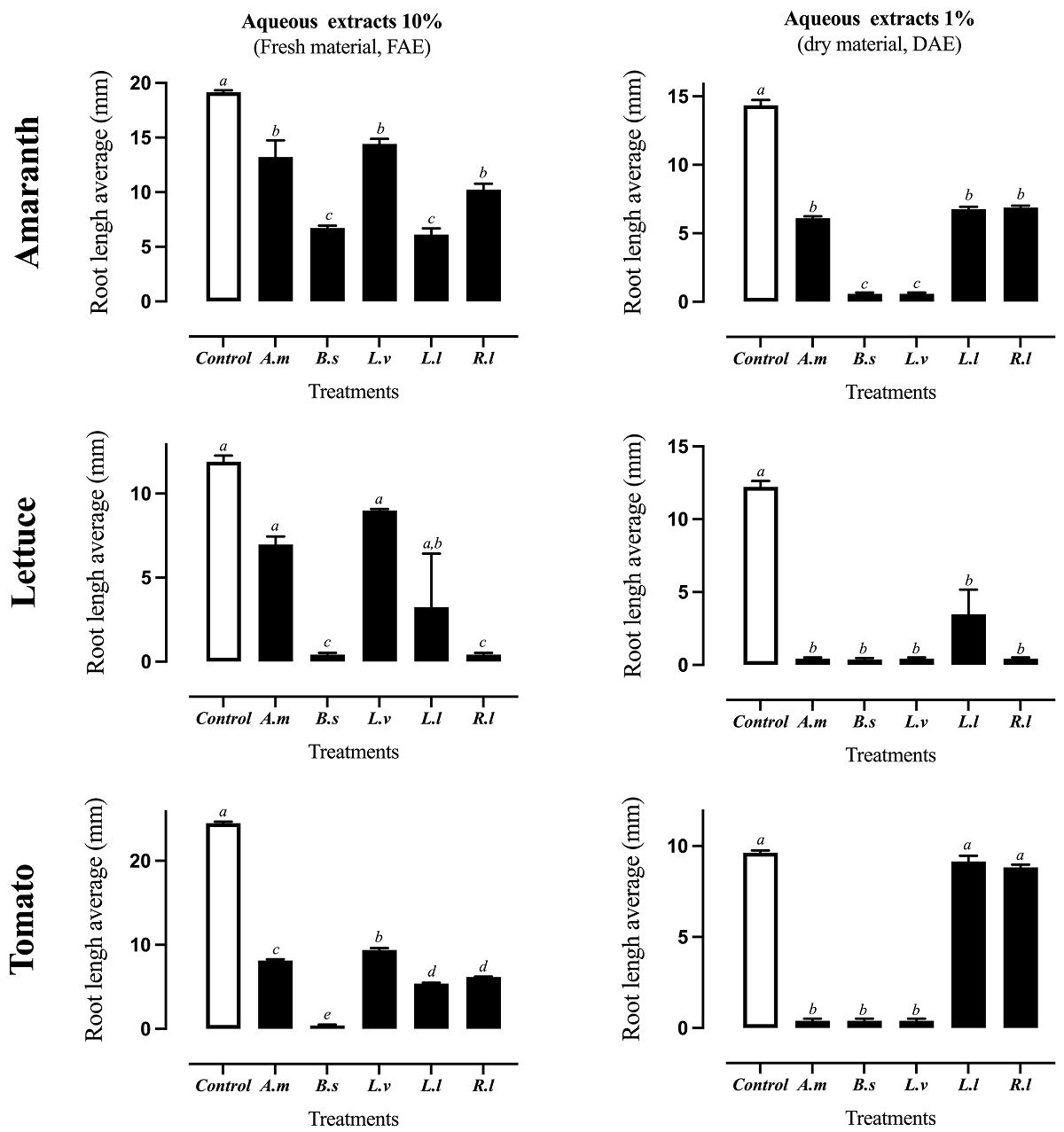 Phytotoxic activity of aqueous extracts of ruderal plants and its ...