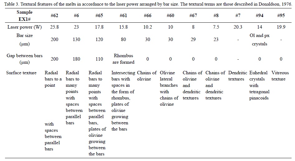 Experimental chondrules by melting samples of olivine, clays and carbon ...