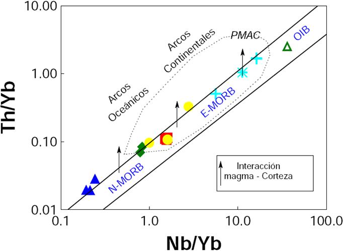 Geoquímica del magmatismo mesozoico asociado al Margen Continental ...
