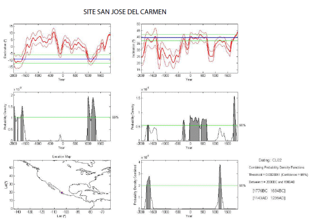 Full vector magnetic dating of some pyroclastic rocks associated to the ...